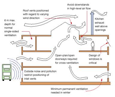 Ventilation is necessary to control the level of pollutants inside a ...